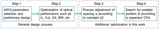 Optimization Method for Center Frequency Accuracy of High-Channel-Count Arrayed Waveguide ...