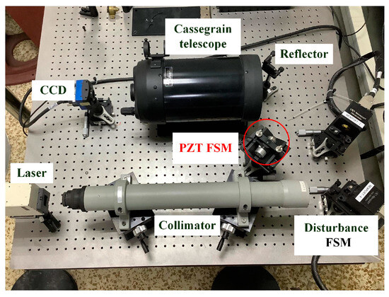 Research on Bandwidth Improvement of Fine Tracking Control System in ...