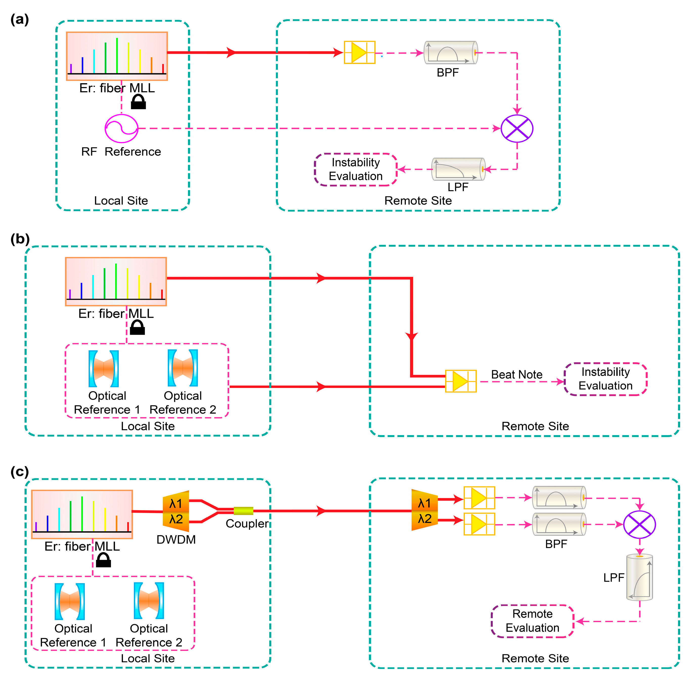 Remote Residual Instability Evaluation of Comb-Based Precise Frequency ...
