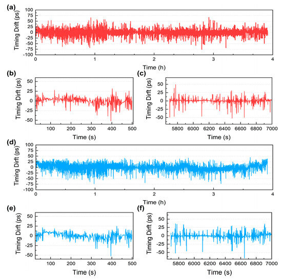 Remote Residual Instability Evaluation of Comb-Based Precise Frequency ...