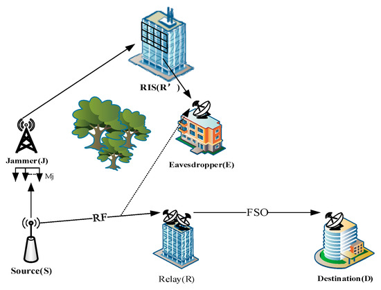 Secrecy Performance Analysis of Mixed RF/FSO Systems Based on RIS ...