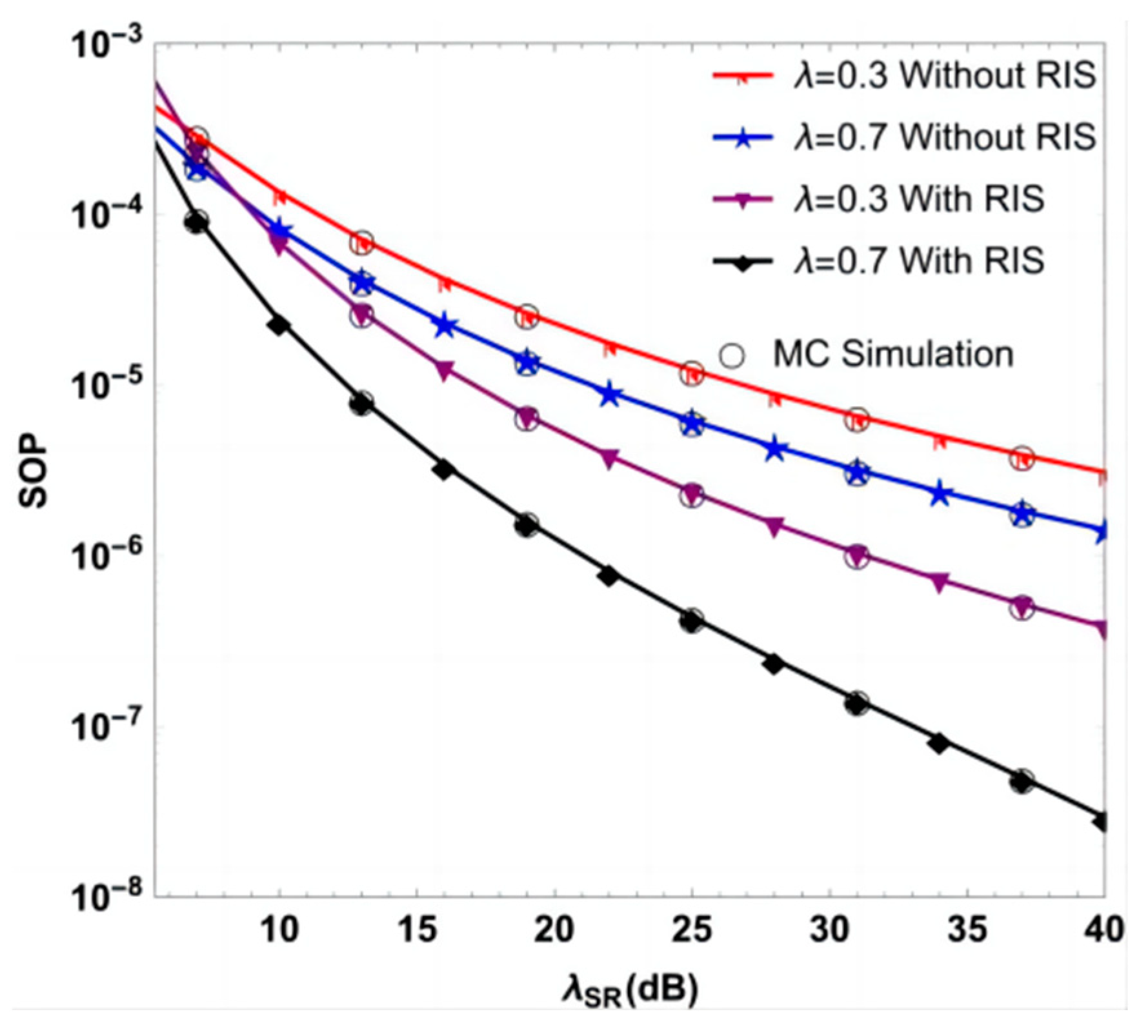 Secrecy Performance Analysis of Mixed RF/FSO Systems Based on RIS Reflection Interference ...