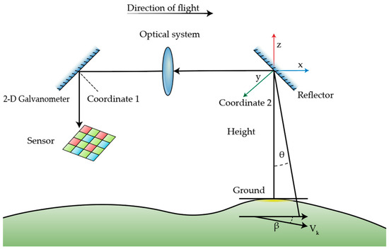 Super-Resolution Imaging Enhancement through a 2D Scanning Galvanometer: Algorithm Formulation ...