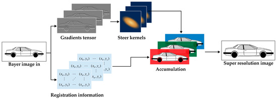 Super-Resolution Imaging Enhancement through a 2D Scanning Galvanometer ...