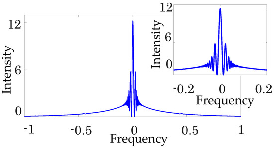 Spectral Self-Compression of Chirp-Free Pulses in Anomalously ...