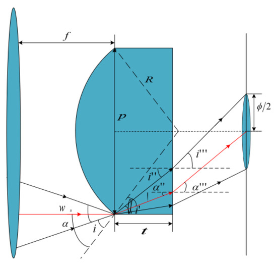 Analysis and Optical System Design of the Lenslet-Array Integral Field ...