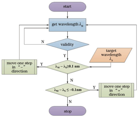 A Review of Progress about Birefringent Filter Design and Application ...