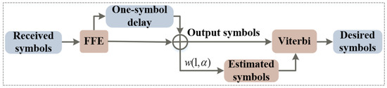 Look-Up-Table-Based Direct-Detection-Faster-Than-Nyquist-Algorithm-Enabled IM/DD Transmission ...