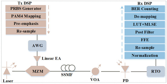 Look-Up-Table-Based Direct-Detection-Faster-Than-Nyquist-Algorithm-Enabled IM/DD Transmission ...