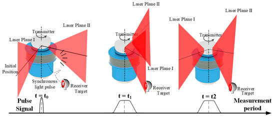An Angle Precision Evaluation Method of Rotary Laser Scanning ...
