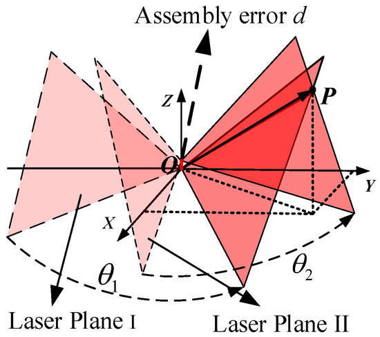 An Angle Precision Evaluation Method of Rotary Laser Scanning ...