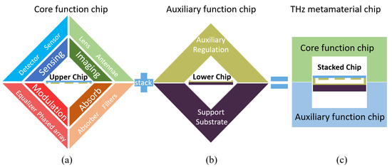 Stacked Chip-Based Terahertz Metamaterials and Their Application