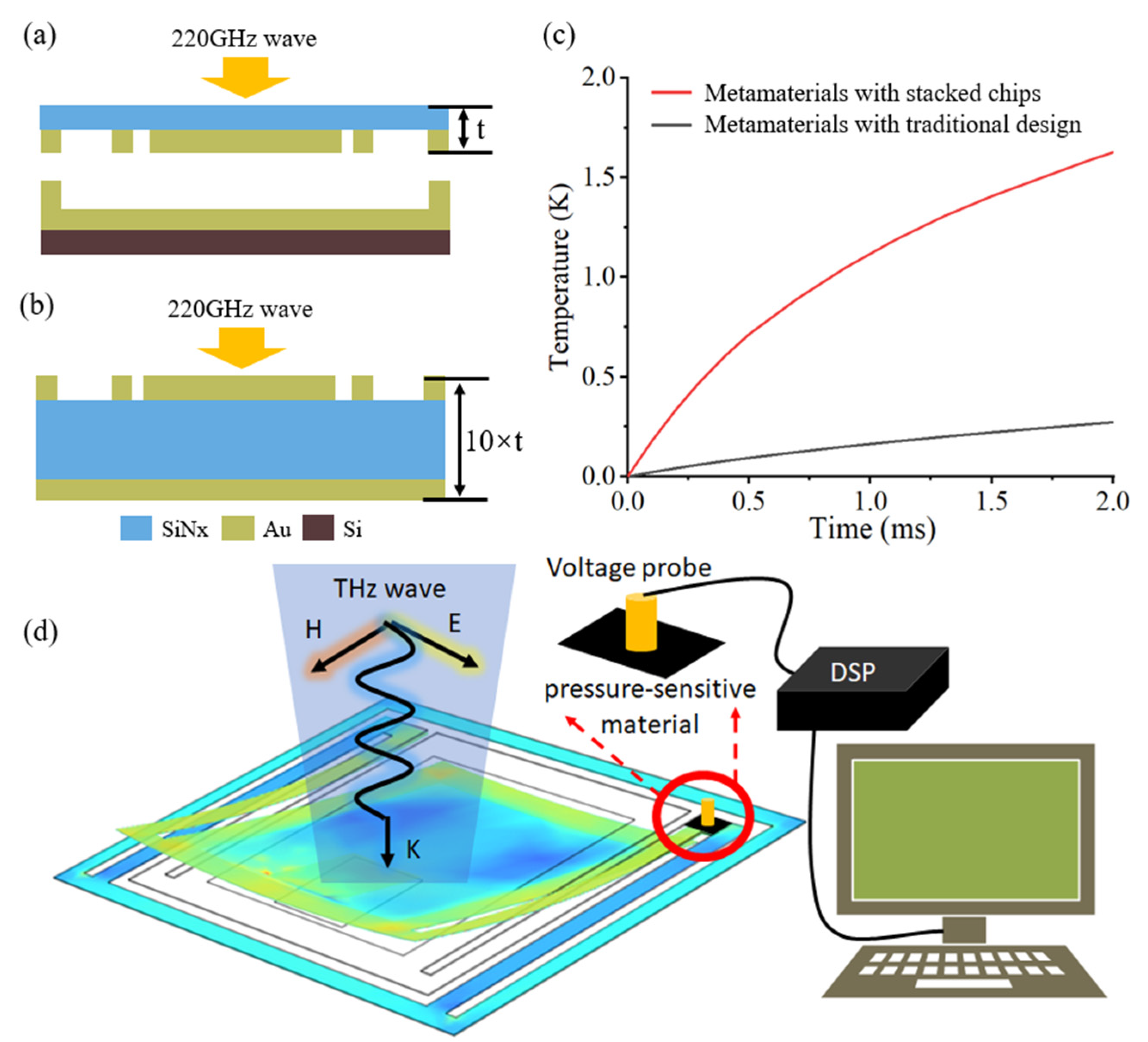 Stacked Chip-Based Terahertz Metamaterials and Their Application