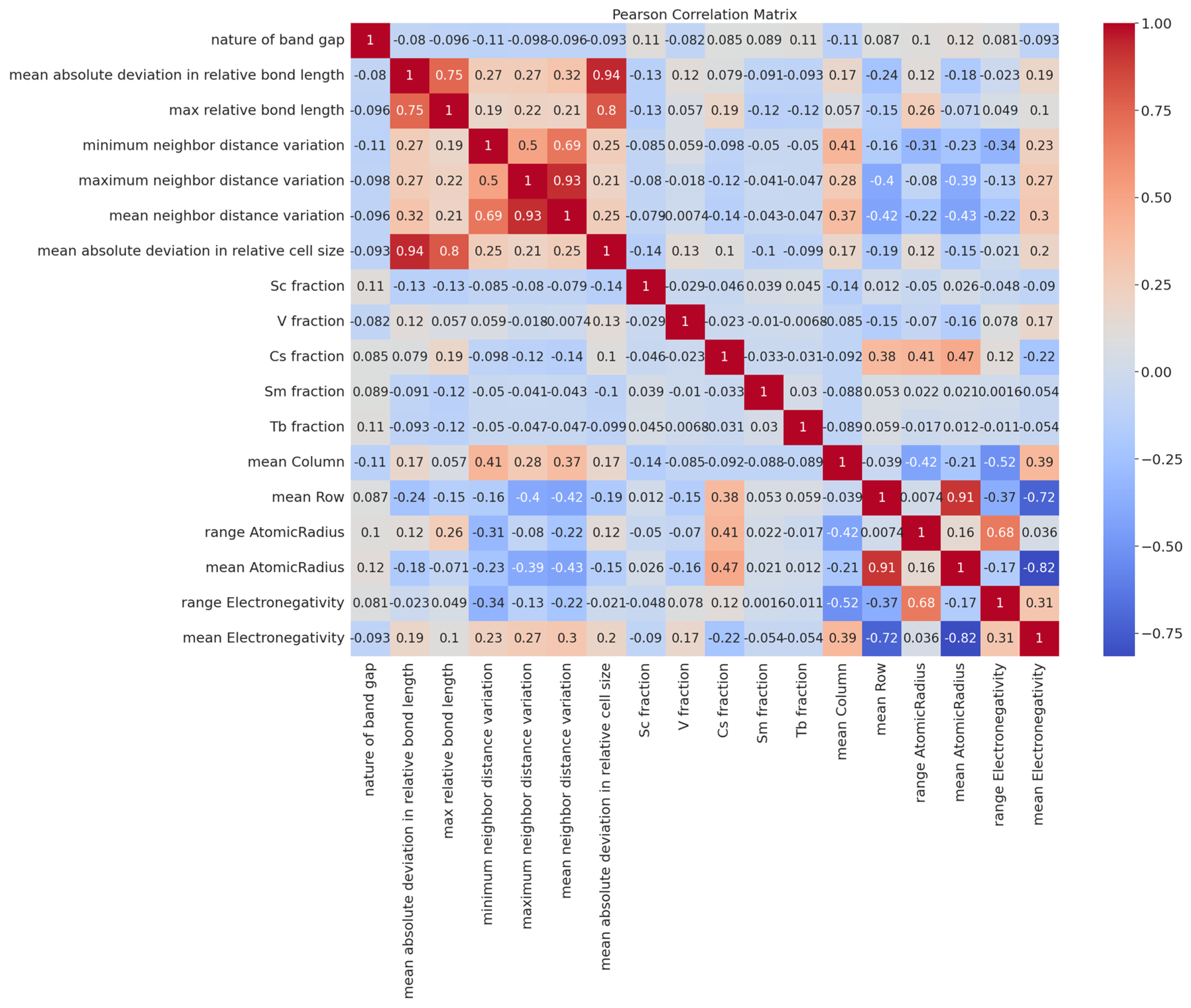 Exploring Data Augmentation and Dimension Reduction Opportunities for Predicting the Bandgap of ...