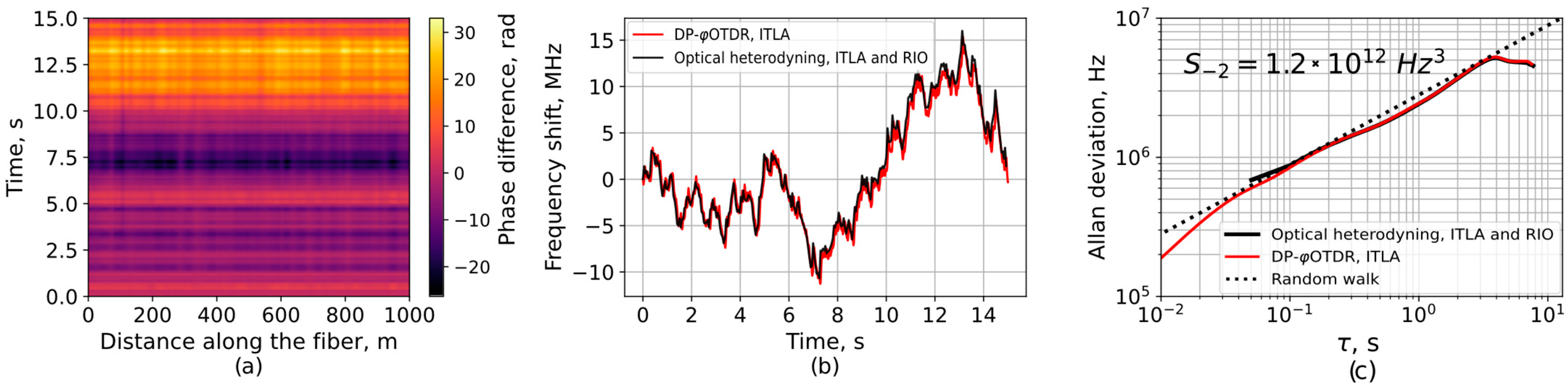 Characterization of Laser Frequency Stability by Using Phase-Sensitive ...