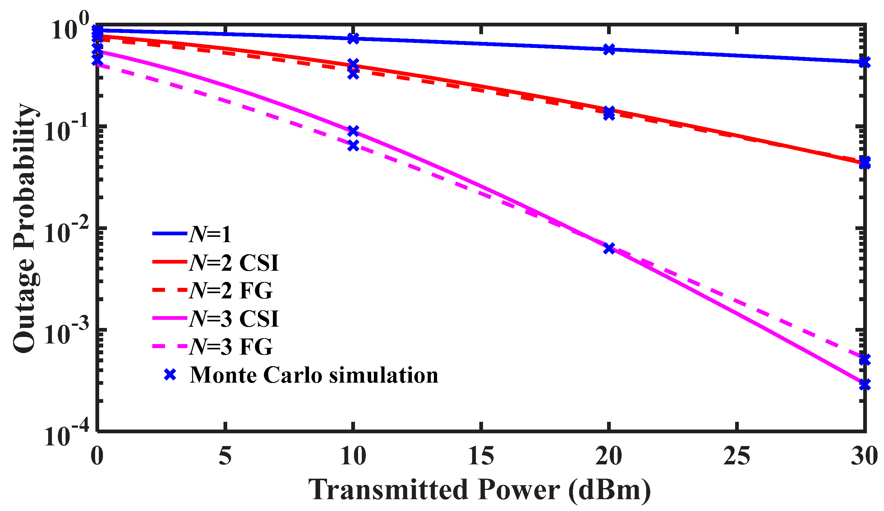 Performance Analysis of Multi-Hop FSOC over Gamma-Gamma Turbulence and ...