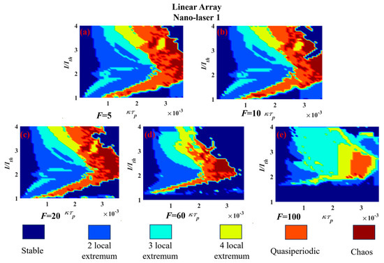 Dynamics of Electrically Pumped Semiconductor Nano-Laser Arrays