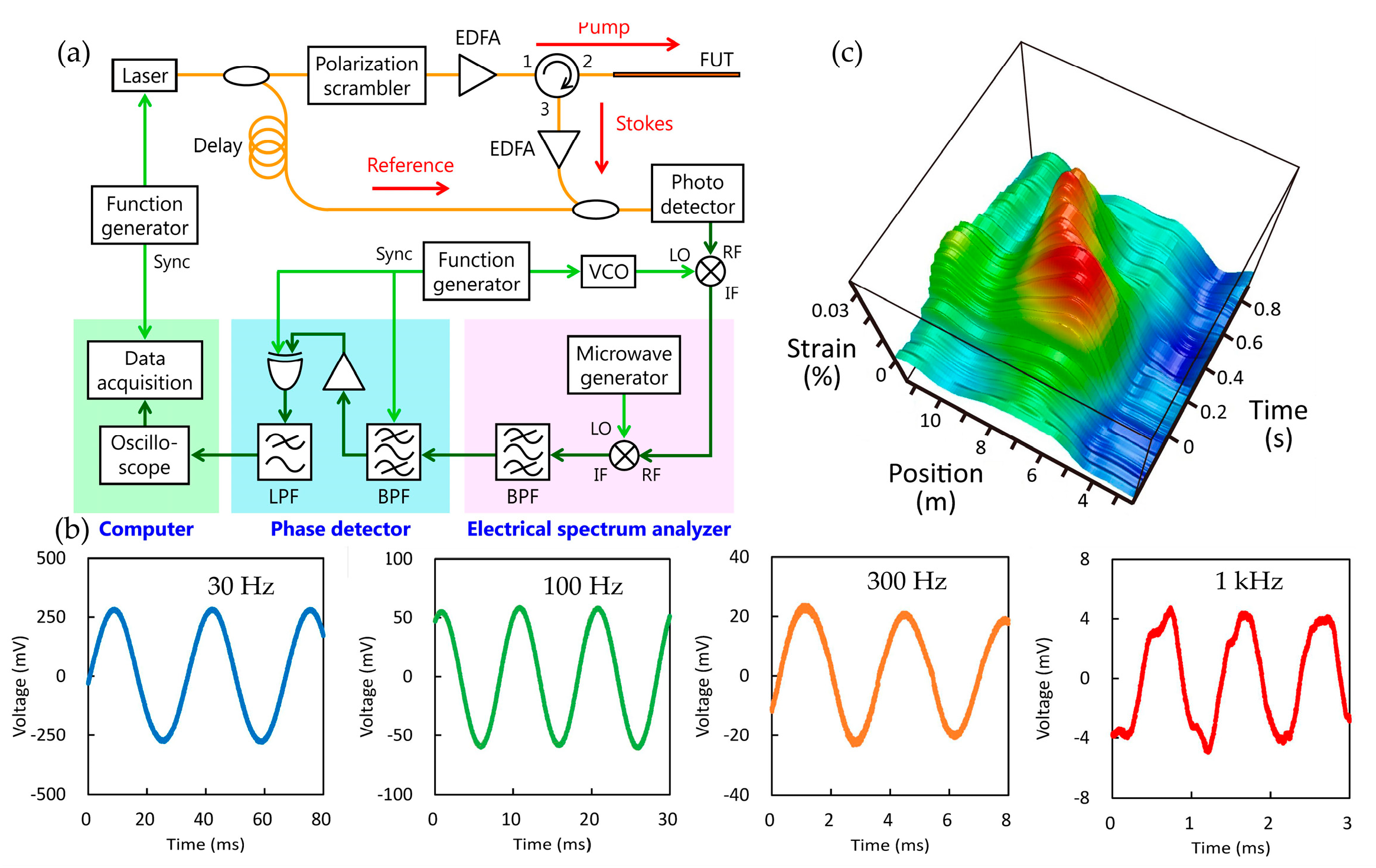 High-Spatial-Resolution Dynamic Strain Measurement Based on Brillouin Optical Correlation-Domain ...