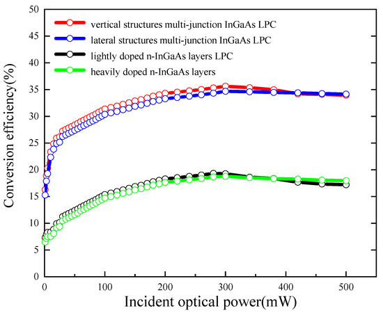 Design and Research of Laser Power Converter (LPC) for Passive Optical ...