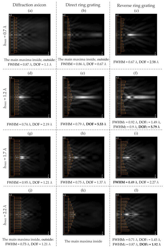 The Features of the Optical Traps Formation Using Silicon Ring Gratings with Variable Height