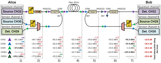Multiplexing Quantum and Classical Channels of a Quantum Key ...
