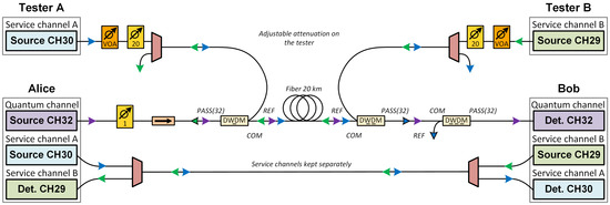 Multiplexing Quantum and Classical Channels of a Quantum Key ...