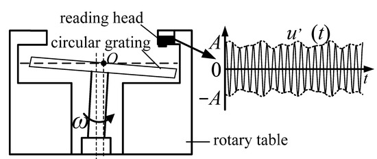 Photonics | Free Full-Text | An Eccentricity Error Separation Method ...