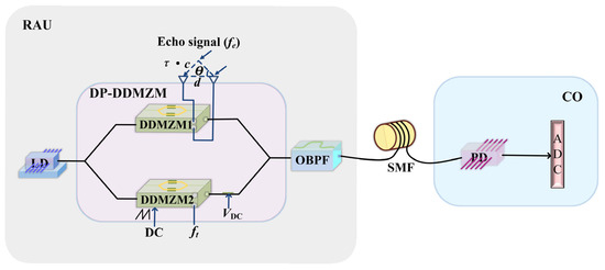 Photonic Measurement for Doppler Frequency Shift and Angle of Arrival ...