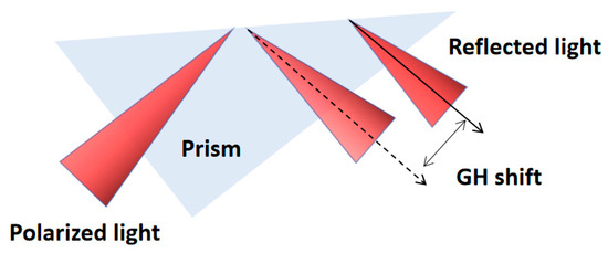 Exploration of Illicit Drug Detection Based on Goos–Hänchen Shift