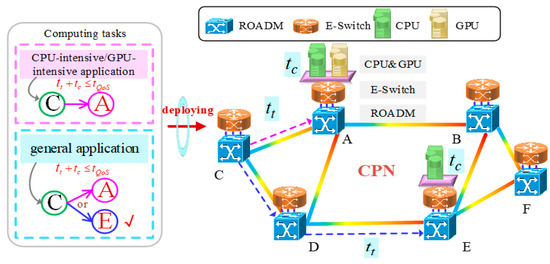 Application-Aware Resource Allocation Based on Benefit–Cost Ratio in Computing Power Network ...