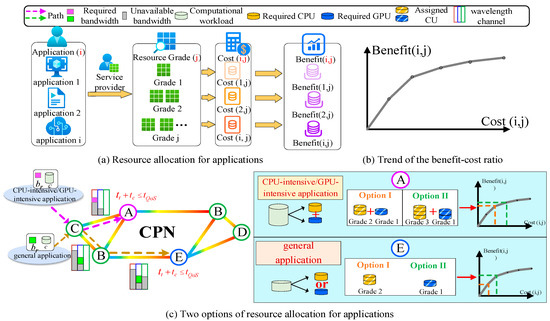 Application-Aware Resource Allocation Based on Benefit–Cost Ratio in Computing Power Network ...