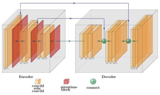 Lensless Image Restoration Based on Multi-Stage Deep Neural Networks and Pix2pix Architecture