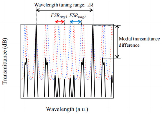 Review of 1.55 μm Waveband Integrated External Cavity Tunable Diode Lasers