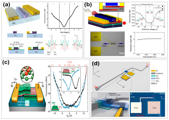 Recent Advances in Graphene-Enabled Silicon-Based High-Speed ...