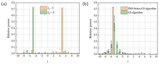Enhanced Measurement of Vortex Beam Rotation Using Polarization ...