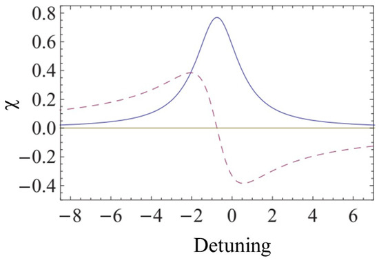 Phase-Controlled Absorption and Dispersion Properties of a Multi-Level ...