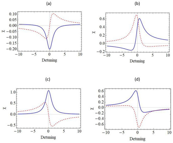 Phase-Controlled Absorption and Dispersion Properties of a Multi-Level ...