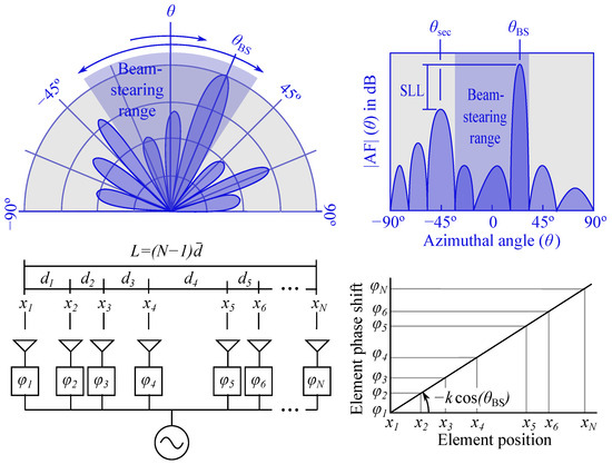 Photonics | Free Full-Text | Effect of Beam-Steering Angle, Operation ...