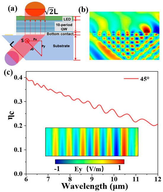 Metasurface Enhanced Upconversion Efficiency for High-Performance Pixel ...