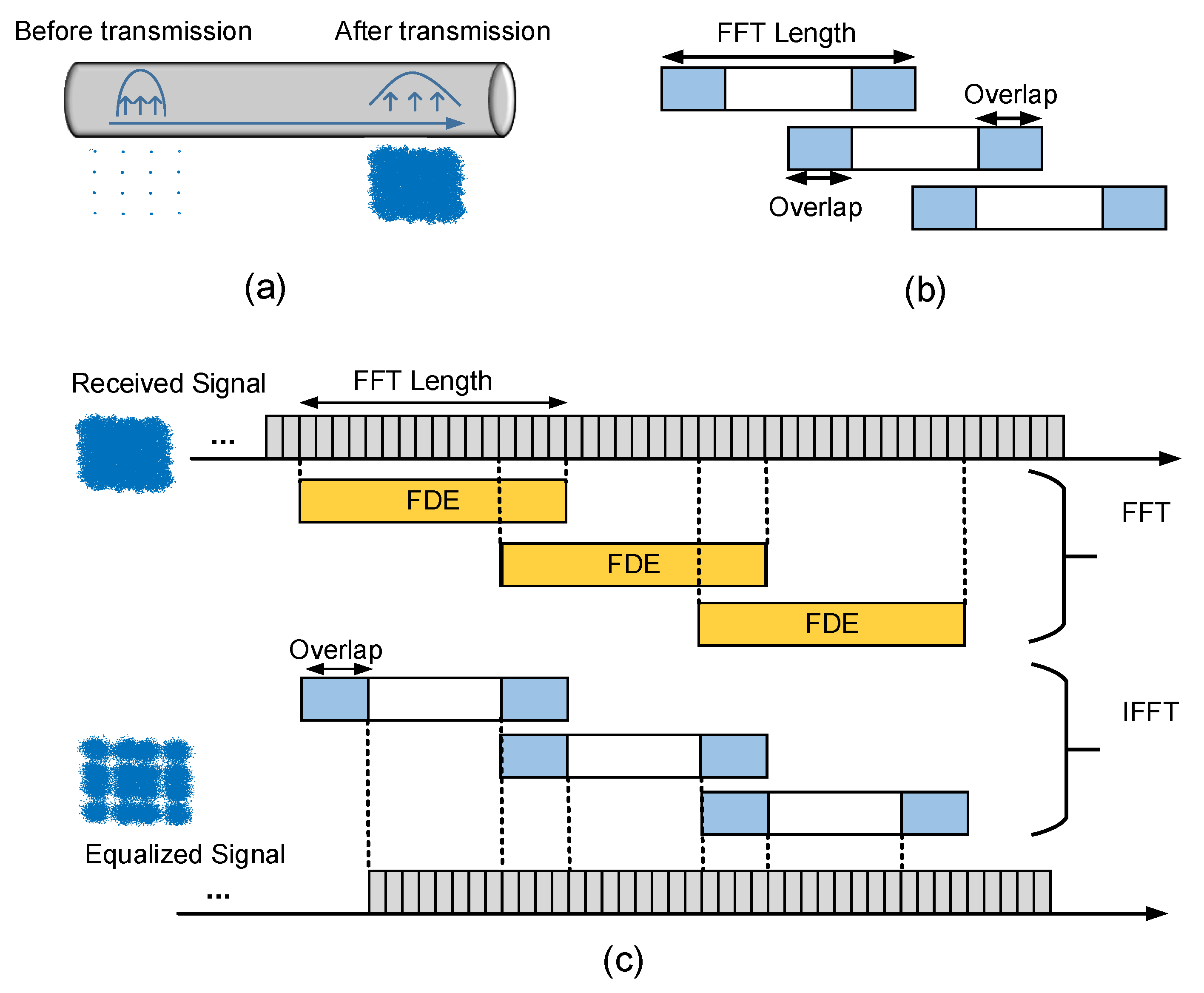 Dynamic Secure Key Distribution Based on Dispersion Equalization and Cellular Automata for ...