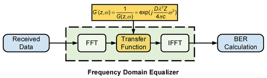 Dynamic Secure Key Distribution Based on Dispersion Equalization and Cellular Automata for ...
