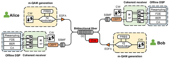Dynamic Secure Key Distribution Based on Dispersion Equalization and ...