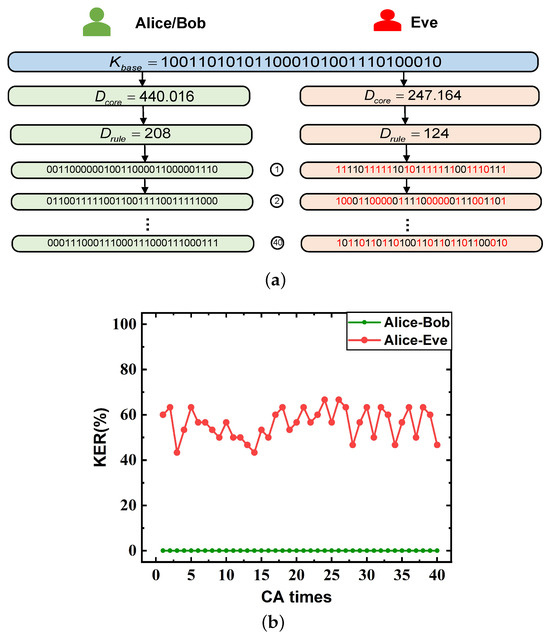 Dynamic Secure Key Distribution Based on Dispersion Equalization and Cellular Automata for ...