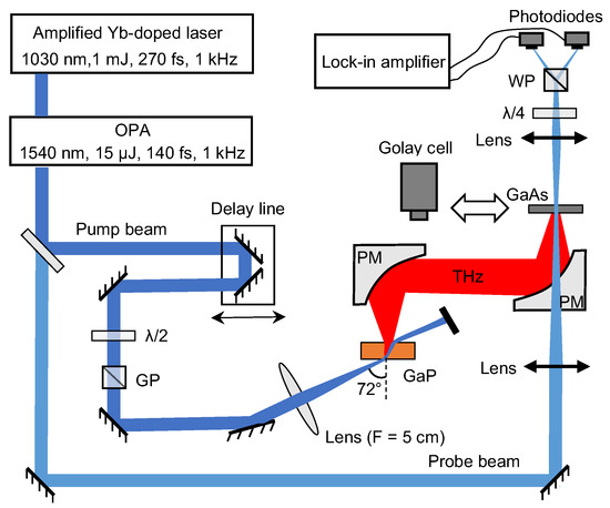 Cherenkov-Type Terahertz Generation by Long-Wavelength Ultrafast Laser ...