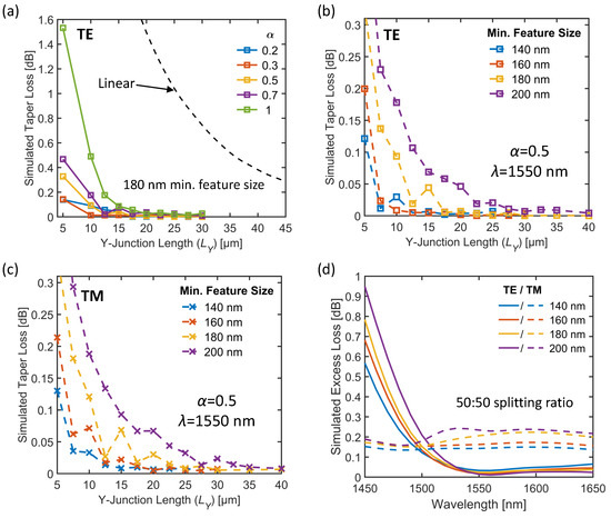 Foundry-Processed Compact and Broadband Adiabatic Optical Power ...