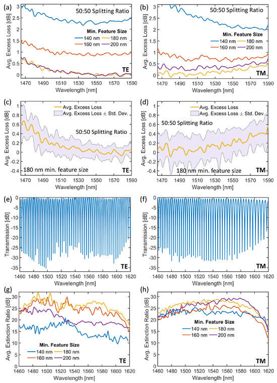 Foundry-Processed Compact and Broadband Adiabatic Optical Power ...