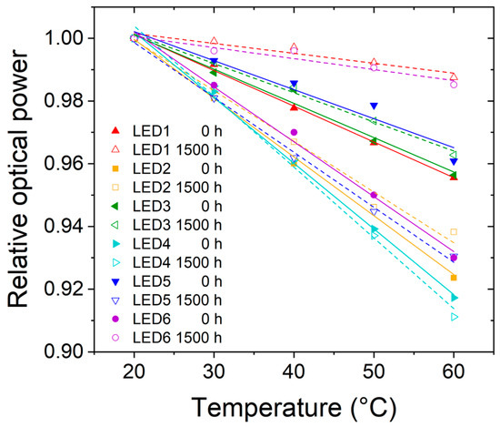 Degradation- and Thermal-Related Changes in Selected Electro-Optical ...