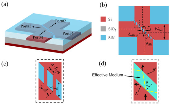 Photonics | Free Full-Text | Ultra-Broadband, Compact Arbitrary-Ratio Multimode Power Splitter ...