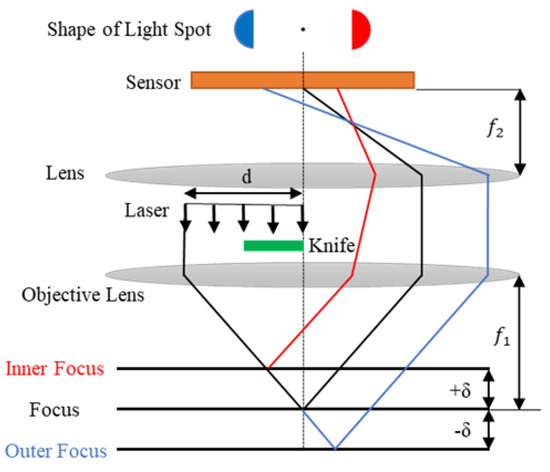 Design and Experimental Validation of an Optical Autofocusing System ...