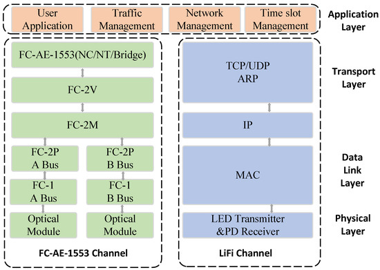 Optical Wireless Fronthaul-Enhanced High-Throughput FC-AE-1553 Space ...